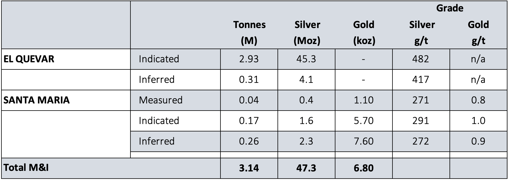 Golden Minerals Company - Resource Tables